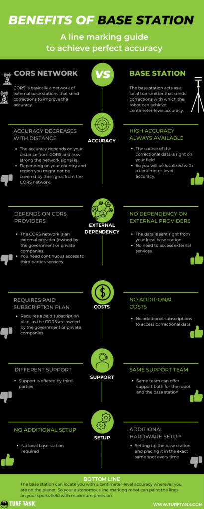 Benefits of a Base Station in Line Marking | Turf Tank