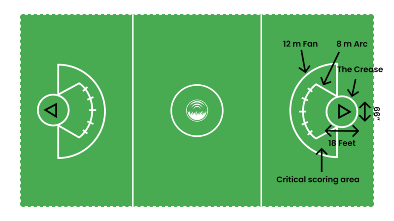 Dimensions of a Lacrosse Field | Find your answers here