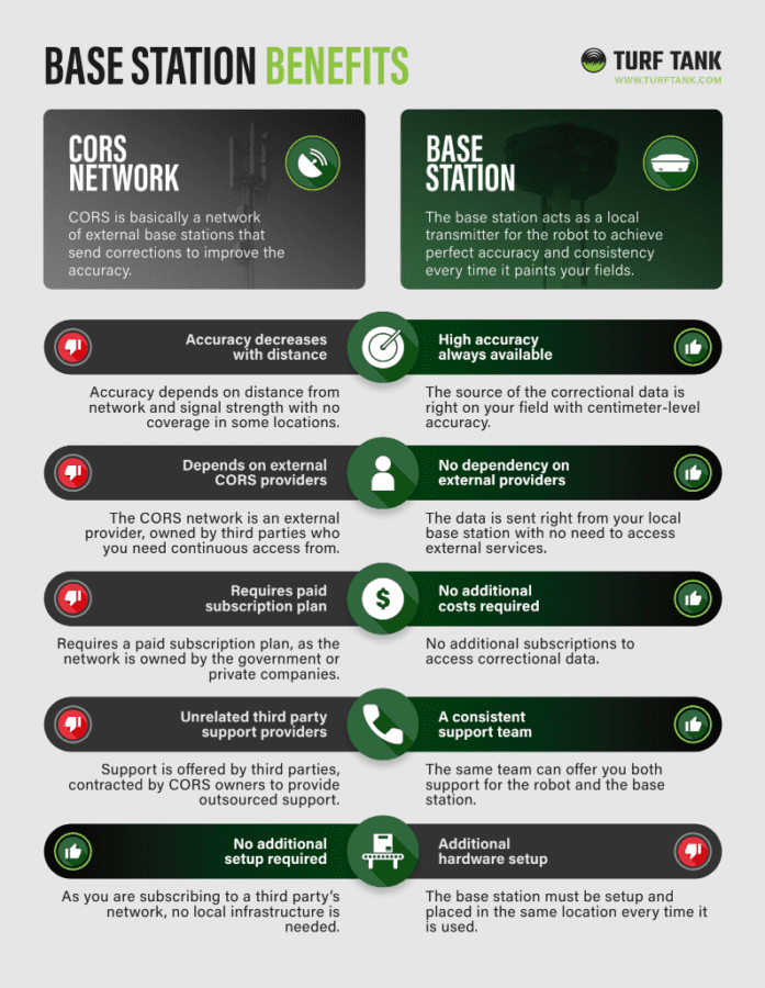 Advantages of a Base Station in Sports Line Marking